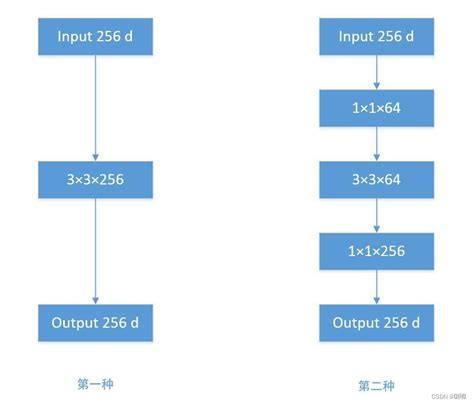 Transformer的各个块bottleneckffntransformer Ffn Csdn博客