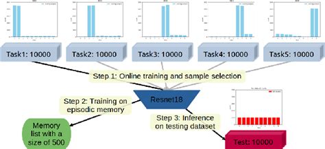 Figure 1 From Data Stream Sampling With Fuzzy Task Boundaries And Noisy