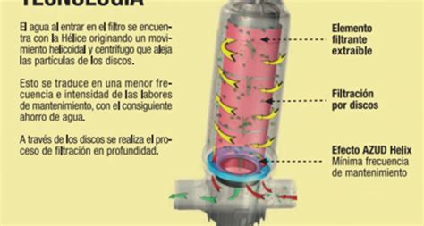 Filtro Azud Helix 2” E 3” Ficha Técnica E Disponibilidade Agroclique