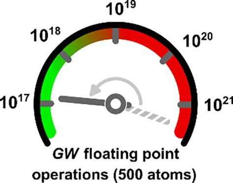Low Scaling Gw Algorithm Applied To Twisted Transition Metal Dichalcogenide Heterobilayers