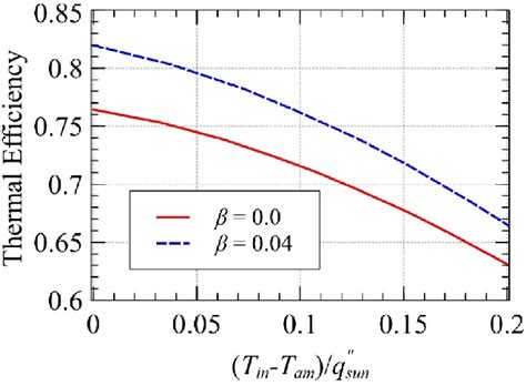 Thermal Efficiency Comparison With Nanoparticles In Thermal Oil