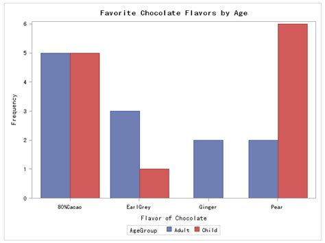 Sas系列13——绘图ii 条形图 直方图 盒形图 知乎