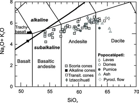 Total Alkalis Na 2 O þ K 2 O Wt Vs Silica Sio 2 Wt Diagram
