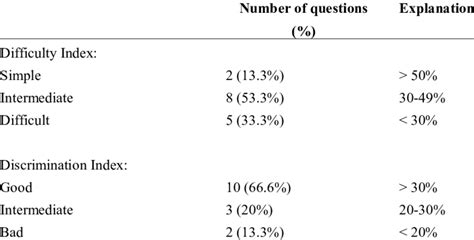 Difficulty And Discrimination Indexes Of Questions Download Table