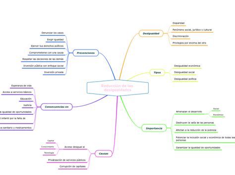 Reducción de las desigualdades Mind Map