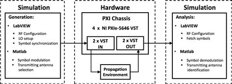 Figure 1 From Experimental Analysis Of Spatial Modulation Systems In