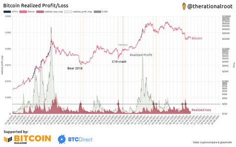 Root 🥕 On Twitter Bitcoin Ready For Major Leg Down To 9k 😱 Ive