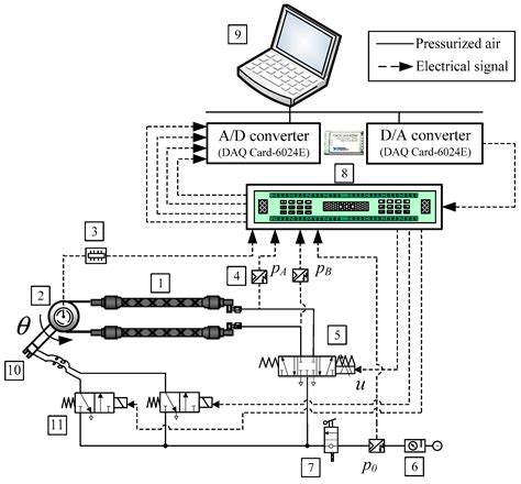 Design Construction And Control Of A Manipulator Driven By Pneumatic Artificial Muscles