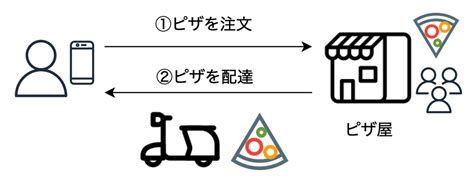 AWS の API を理解しよう 初級編 API の仕組みと利用方法を理解しよう 変化を求めるデベロッパーを応援するウェブマガジン AWS