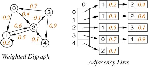 Directedweighted Graphs