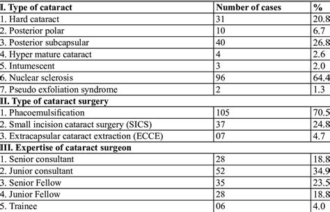 Cataract Related Data Part A Download Scientific Diagram