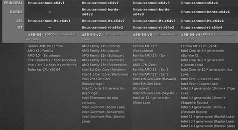 Xanmod An Alternative And Improved Linux Kernel For Various Uses