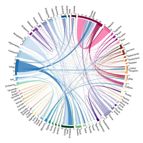 B Global Migration Flows In 2005 2010 Download Scientific Diagram