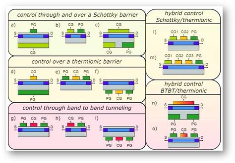 Namlab On Linkedin Reconfigurable Field Effect Transistors A Technology Enablers Perspective