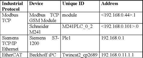 table iii from design and application of opc based scada system with