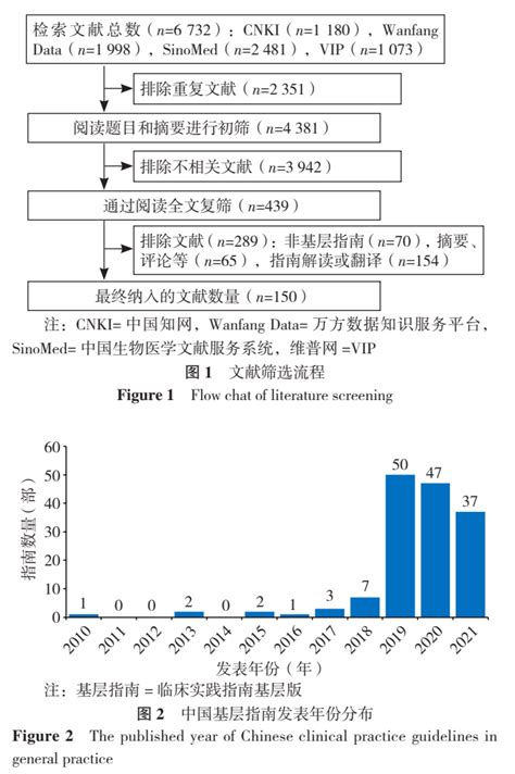 中国临床实践指南基层版现状分析与质量评价 知乎