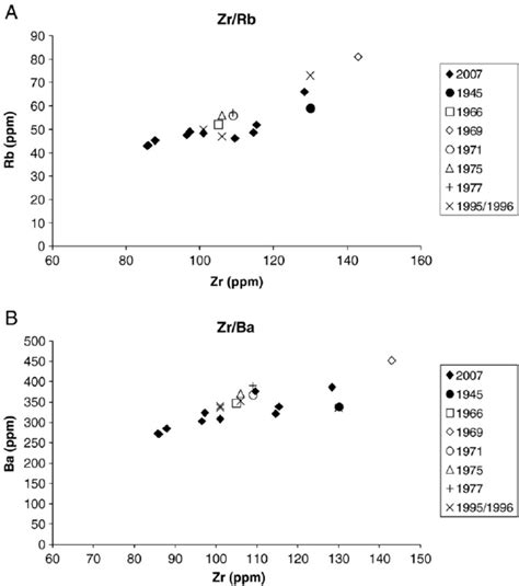 Trace Element Variation Diagrams For Volcanic Rocks From Mt Ruapehu