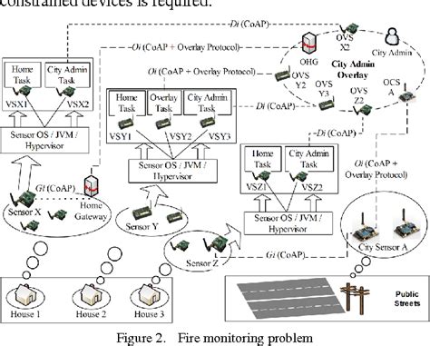 figure 2 from a multi layer architecture for wireless sensor network