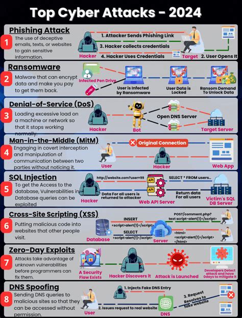 Tanmay Sen On Linkedin Cybersecurity Topcyberattacks2024