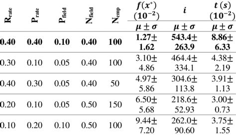 efo performance test results five best parameters combination for