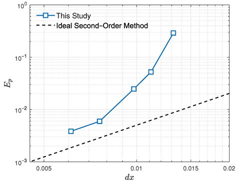 Aeroelastic Simulation Of Full Machine Wind Turbines Using A Two Way Fluid Structure Interaction