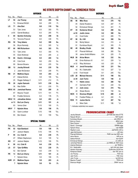 Nc State Vs Vt Depth Chart Pack Insider