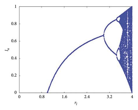 Bifurcation Diagrams Of The Traditional One Dimensional Chaotic Maps