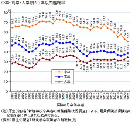図録 中卒・高卒・大卒別の3年以内離職率