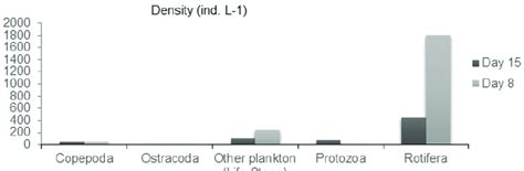 Phytoplankton Functional Group Density Download Scientific Diagram