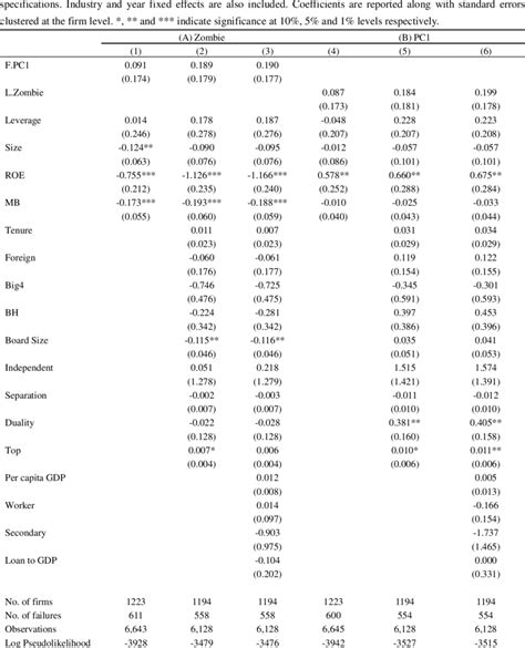 Robustness Tests Reverse Causality This Table Reports The Results For