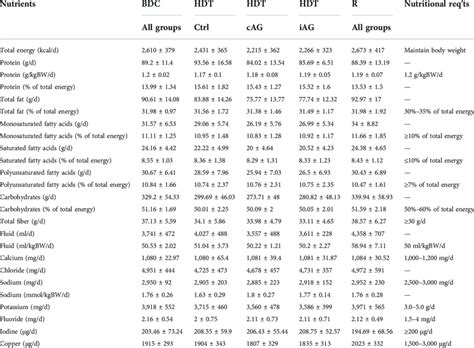 Standardized Nutritional Intake For Each Experimental Group Mean ± Download Scientific Diagram