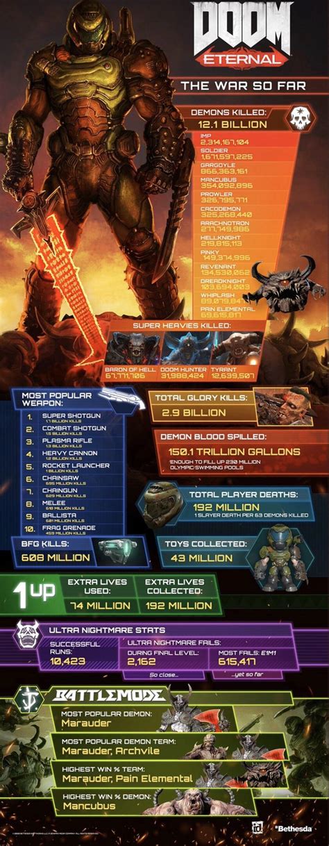 Current Stats For Doom Eternal R Gaming