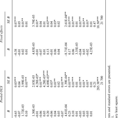 Pooled Ols Fixed Effects And Lagged Dependent Variable Models A Download Table