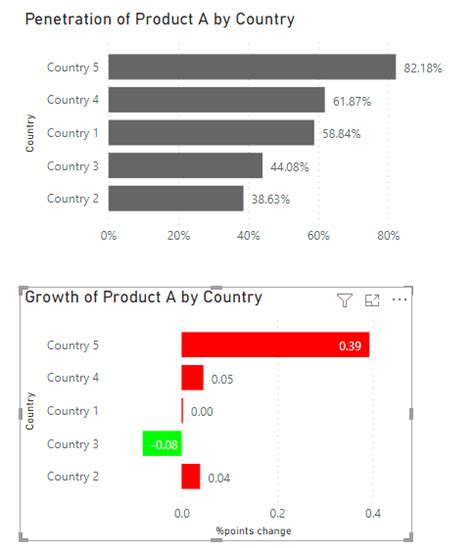 Solved Align Y Axis Order Across 2 Or More Charts Microsoft Fabric Community