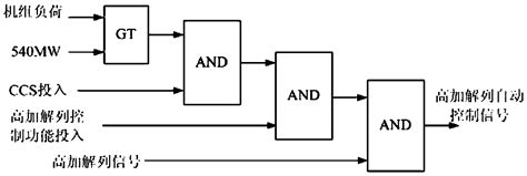 Automatic Control Method For High Solution Of Large Thermal Power