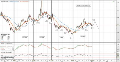 Practical Technical Analysis Long Term Update Practical Technical Analysis Long Term Update