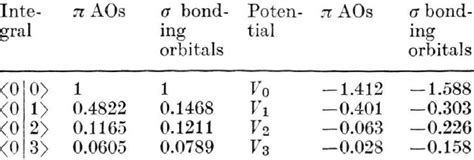 Overlap Integrals And Overlap Potentials Vv Download Scientific