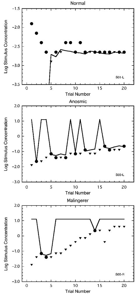 Behavior Of Maximum Likelihood Adaptive Staircase Method For Three