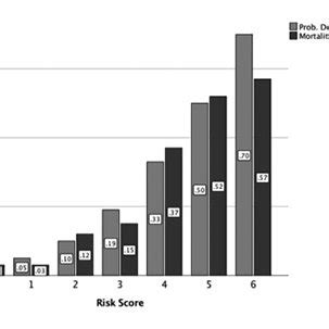 Mean Predicted Mortality Risks And Observed Proportions For Ranges Of
