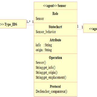 Class Diagram Level Implementation Agents Download Scientific Diagram