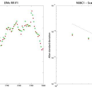 Left Panel A Typical Example Of Phase Comparison Between The Three