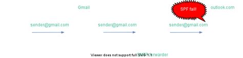 Sender Rewriting Scheme — Ciphermail Documentation
