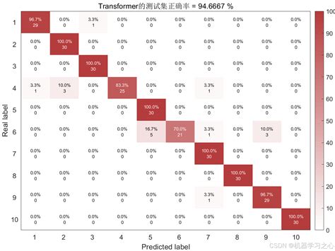 Transformer故障诊断分类预测 基于transformer故障诊断分类预测（matlab）transformer模型 Csdn专栏