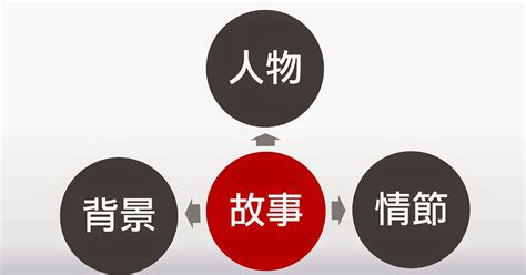 【寫作教學】故事構成的3大要素（2） │ 故事革命－小說界的李洛克｜最完整的小說創作技巧教學