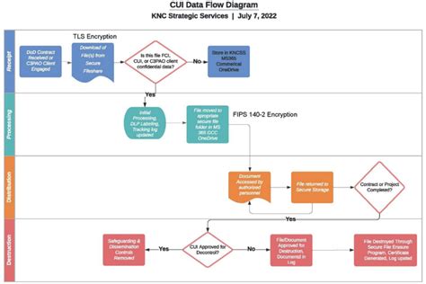 cmmc data flow diagrams an ultimate guide — etactics