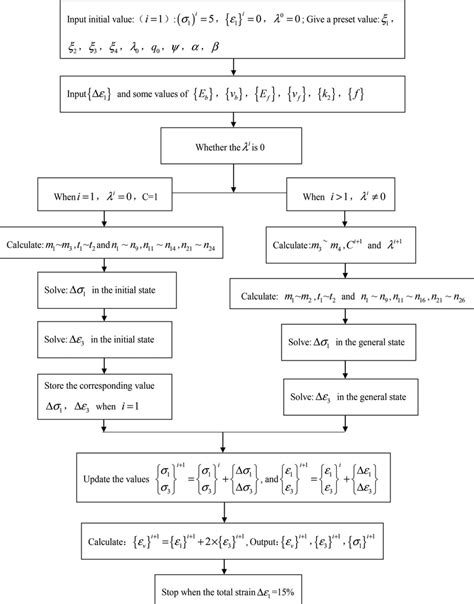 Schematic Illustration Of The Incremental Calculating Process Of The