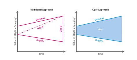 Conducting A Workforce Planning Gap Analysis Blue Arrow