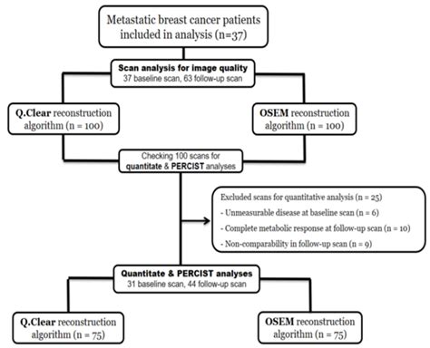 Study Flowchart For Image Quality And Quantitative Analyses Osem