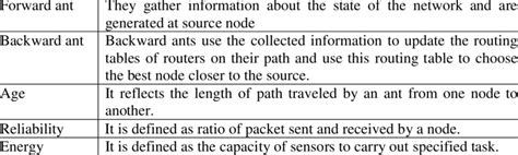 Components Of Proposed Routing Strategy Download Table