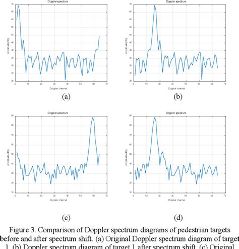 Figure 1 From A Classification Method For Ground And Low Altitude Moving Targets Based On